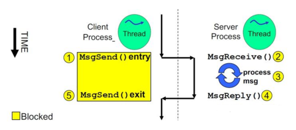 MESSAGE-PASSING/PULSE of QNX Neutrino - Programmer Sought
