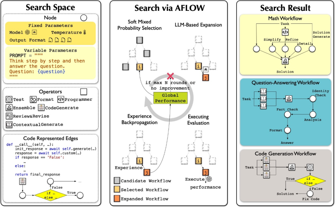 MetaGPT开源自动生成智能体工作流，4.55%成本超GPT-4o_aflow: automating agentic workflow generation-CSDN博客