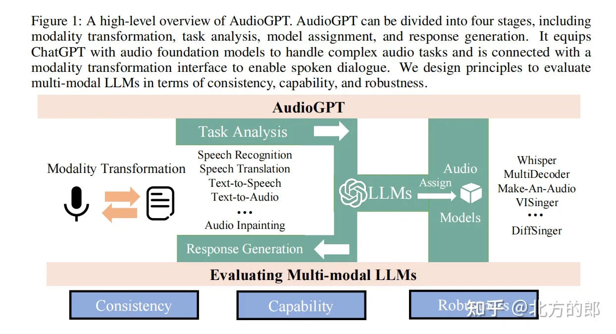 能满足各种音频处理需求的ai解决方案 Audiogpt来了audiogpt网站 Csdn博客
