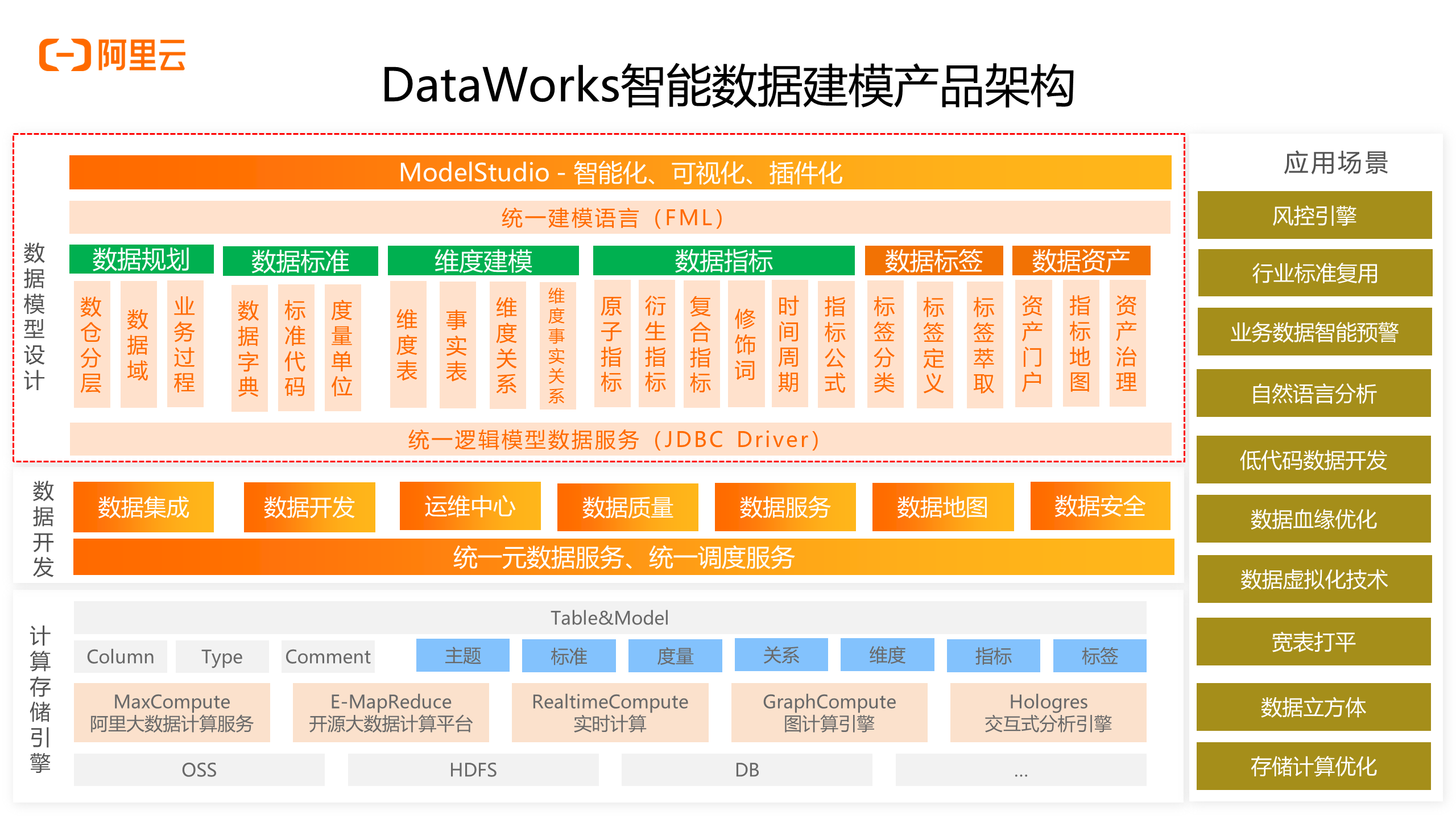 DataWorks数据建模 - 一揽子数据模型管理解决方案-CSDN博客