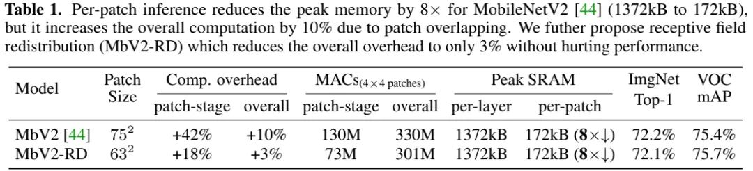 【论文笔记】MCUNetV2: Memory-Efficient Patch-based Inference for Tiny Deep Learning-CSDN博客