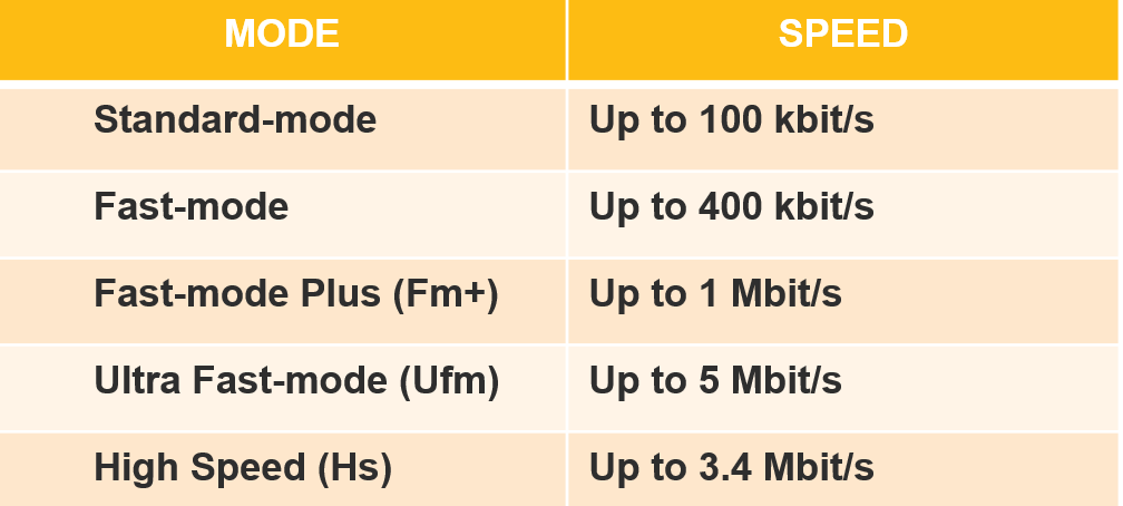 I2C 与 I3C协议_i3c和i2c-CSDN博客