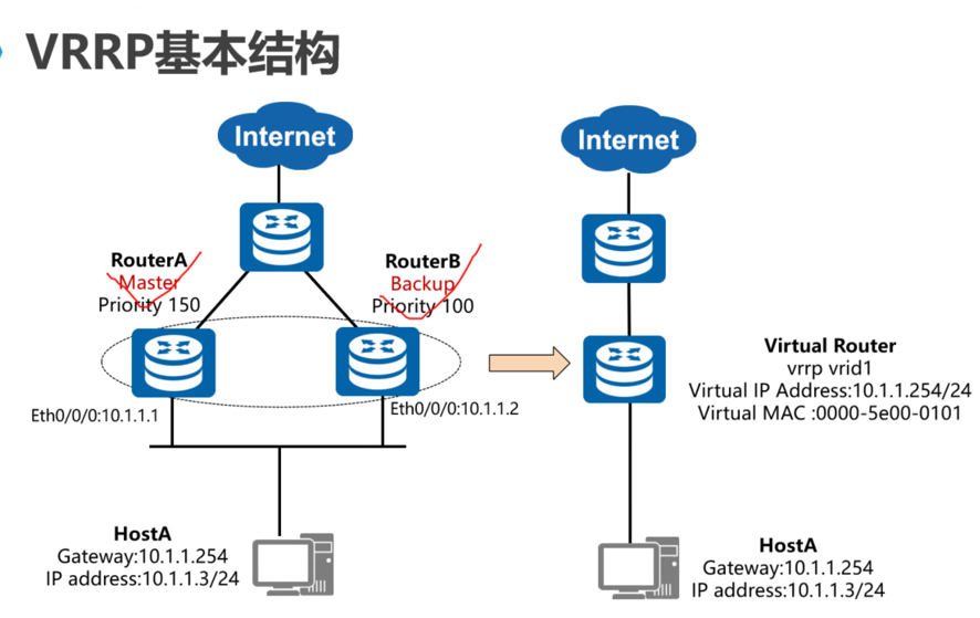 Vrrp协议原理与配置vrrp默认遵循抢占模式吗 Csdn博客 