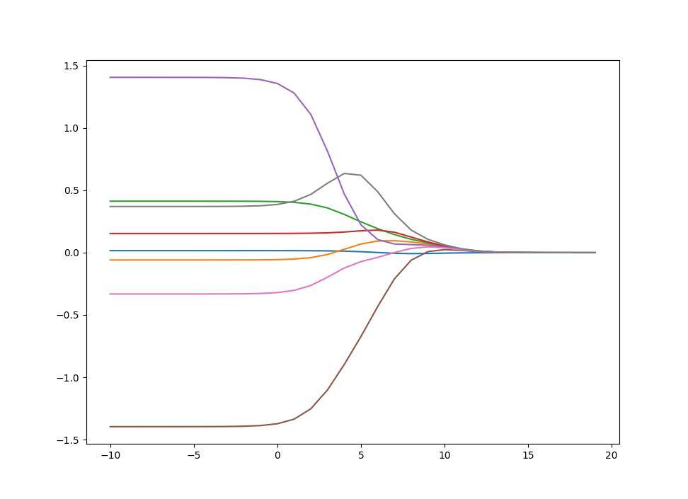 Python Lasso做交叉验证python 机器学习算法实践：岭回归和lasso臀总的博客 Csdn博客