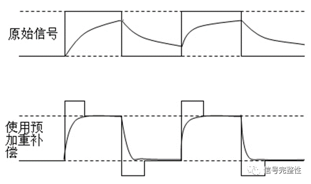 预加重(pre-emphasis)和去加重(De-emphasis)_override value for transmit pre ...