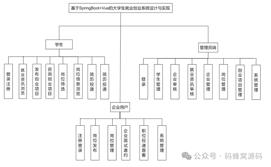 【开题报告文档源码】基于springbootvue大学生创业就业系统的设计与实现基于springbootvue技术的高校学生就业系统
