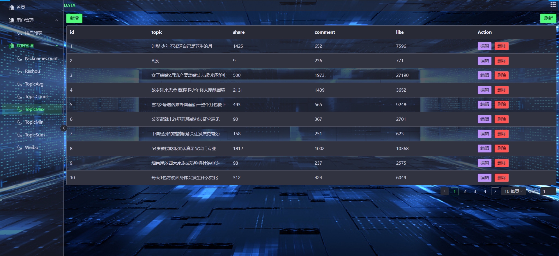Python毕设之大数据项目 Python基于hadoop实现的社交媒体数据分析和用户行为预测基于大数据分析的社交网络用户行为研究的代码