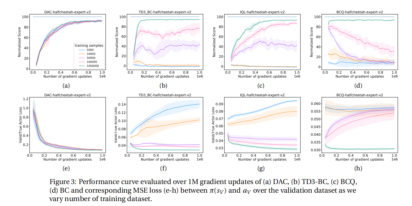 离线强化学习(Offline RL)系列4：(数据集) 经验样本复杂度(Sample Complexity)对模型收敛的影响分析_distribution shift-CSDN博客