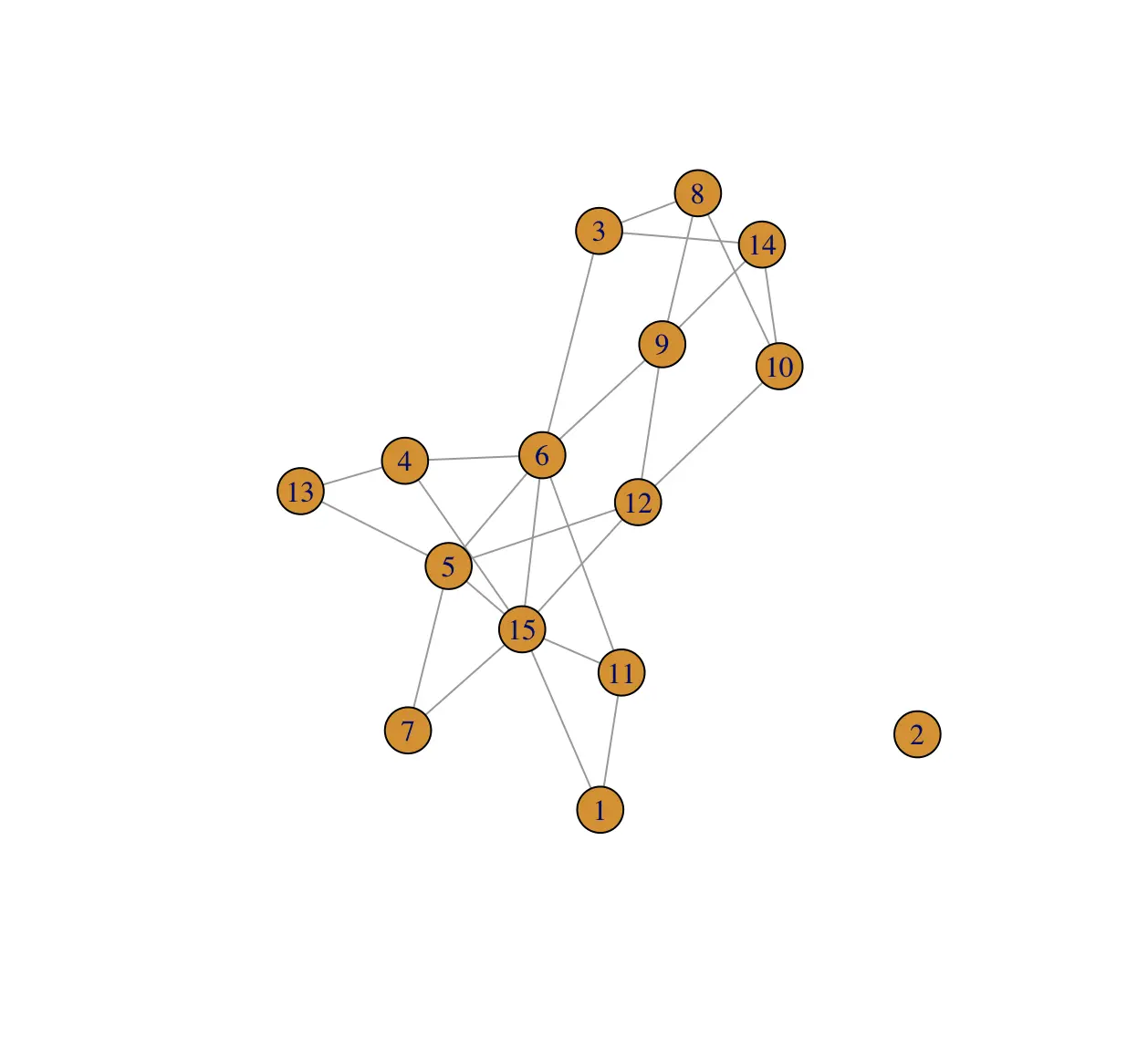 R 数据可视化 —— igraph 布局与绘图_igraph包绘制力导向布局图-CSDN博客