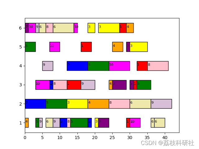 基于改进的离散PSO算法的FJSP的研究（Python代码实现）-CSDN博客