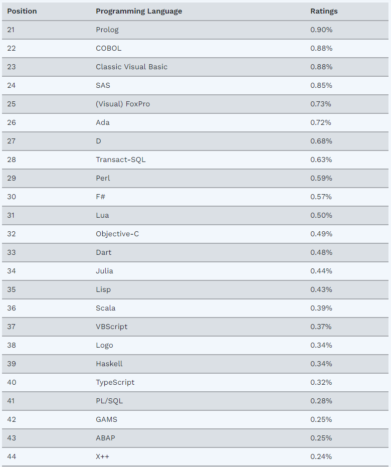 TIOBE 11月编程语言趋势排行榜，Python一路遥遥领先！_tiobe11月-CSDN博客