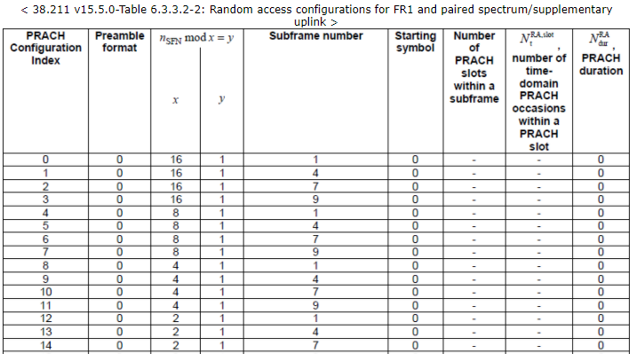 prach频域位置_5GNR漫谈12：PRACH随机接入信道（2）-CSDN博客