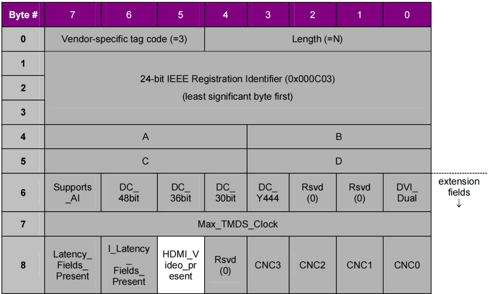 【HDMI原理】HDMI之EDID信息解读_hdmi edid-CSDN博客