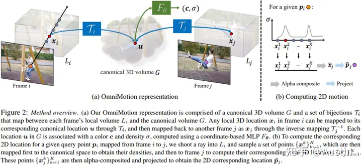 【ICCV-2023 Best Paper 详解】Tracking Everything Everywhere All at Once_iccv 2022 best paper-CSDN博客