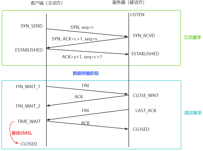 TCP三次握手与四次挥手和TIME_WAIT状态等待2MSL的原因_客户端等待 2msl 没有收到回复-CSDN博客