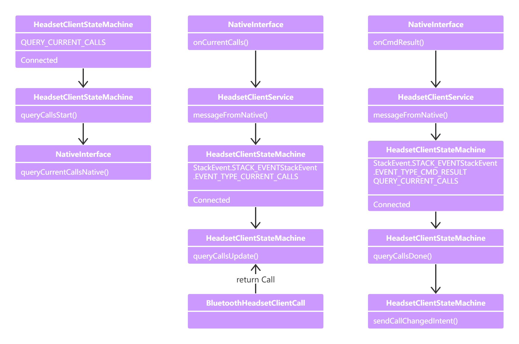 Android 蓝牙 手表HFP通话应用设计_蓝牙通话流程图-CSDN博客