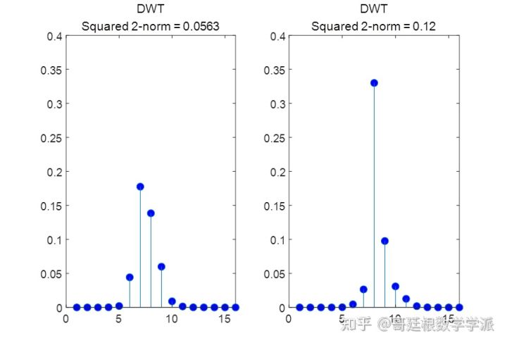 双树复小波变换dual Tree Complex Wavelet Transform在信号处理中的应用 Csdn博客 