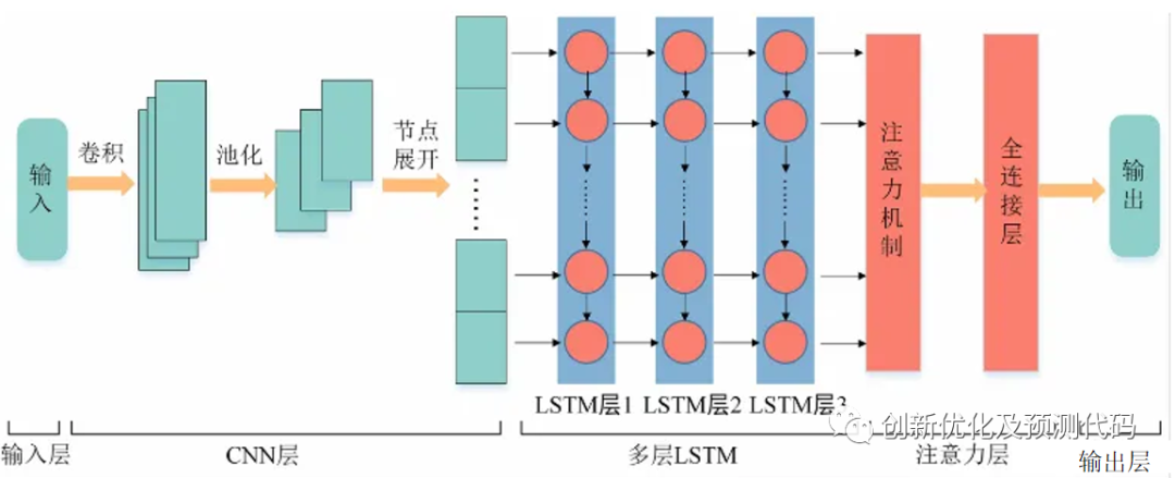 中科院一区 未发表 Koa Cnn Lstm Attention开普勒优化卷积、长短期记忆网络融合注意力机制的多变量回归预测程序 有什么最新的