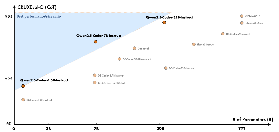 【追平 GPT-4o】开源写代码大模型 Qwen2.5-Coder 全系列来咯！强大、多样、实用_lm studio qwen2.5-7b model loading aborted due ...