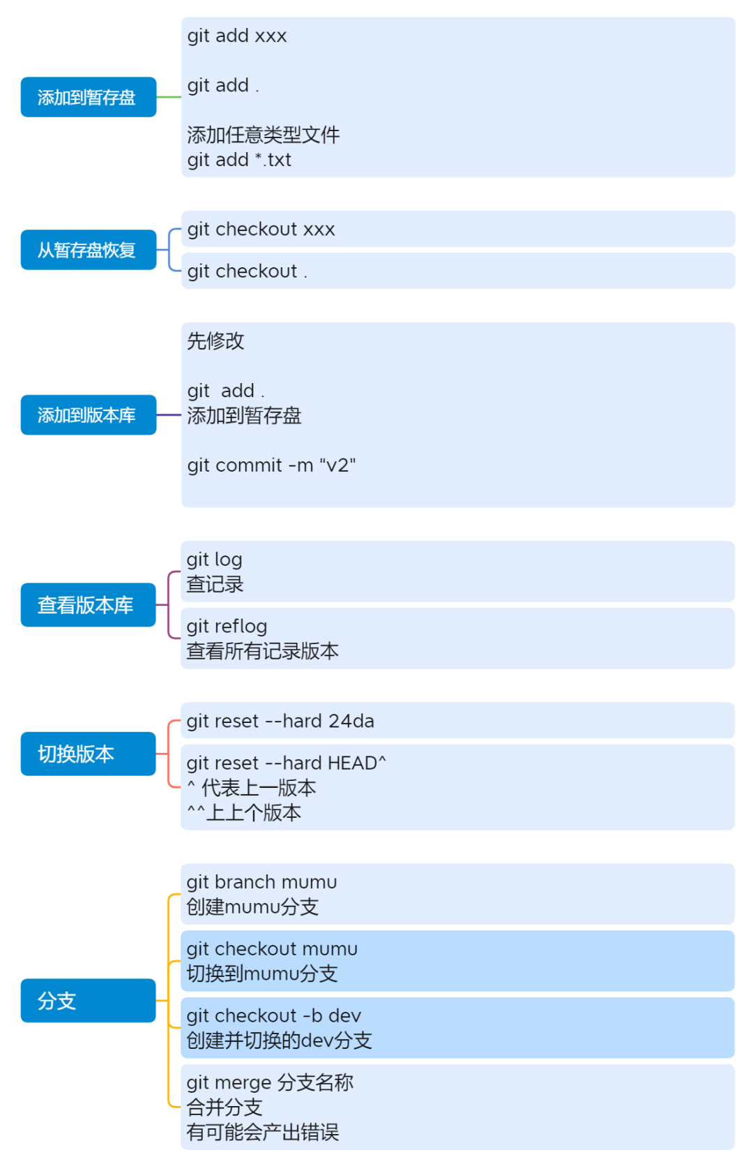 分享：一大张 Git 命令思维导图 Csdn博客 