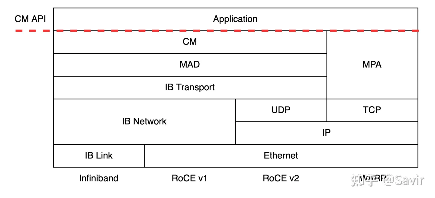 23. RDMA之基于CM API的QP间建链_cm建链-CSDN博客