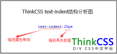 html 文本输入缩进,text-indent【css 缩进】段首文本文字缩进属性-CSDN博客