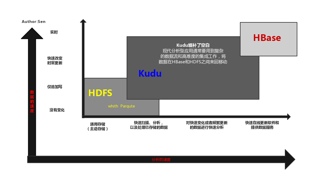 Apache Kudu 学习总结_kudu wal-CSDN博客