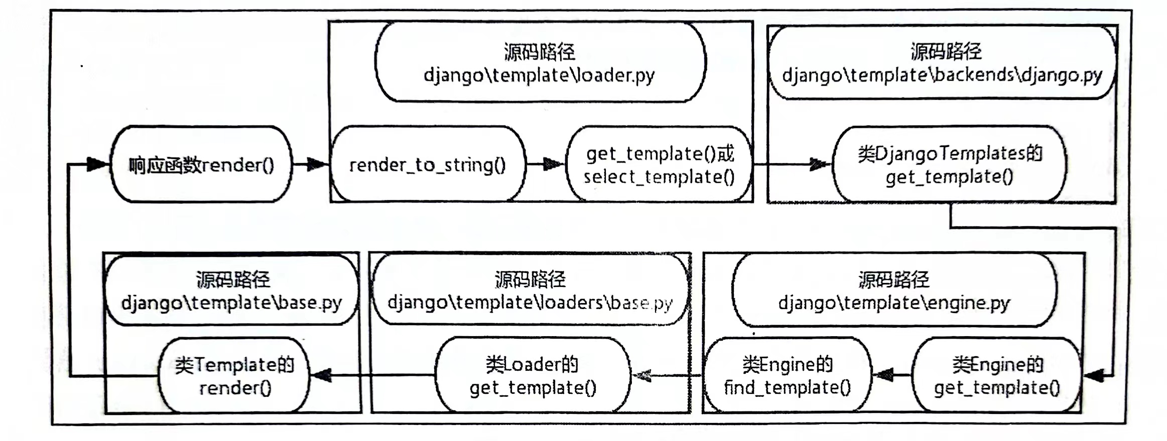 Django深入模板 Django中的模板由哪4部分组成 Csdn博客