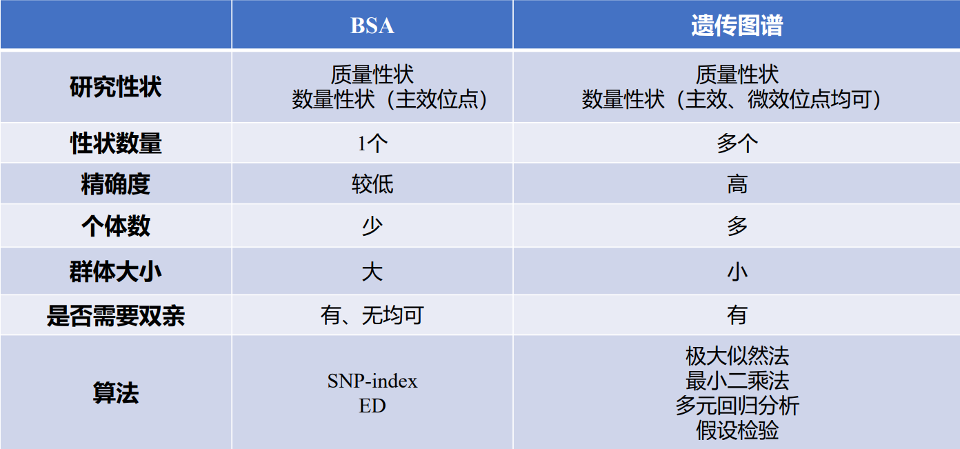 2020.11.10丨BSA基础知识及产品介绍_bsa测序取样-CSDN博客