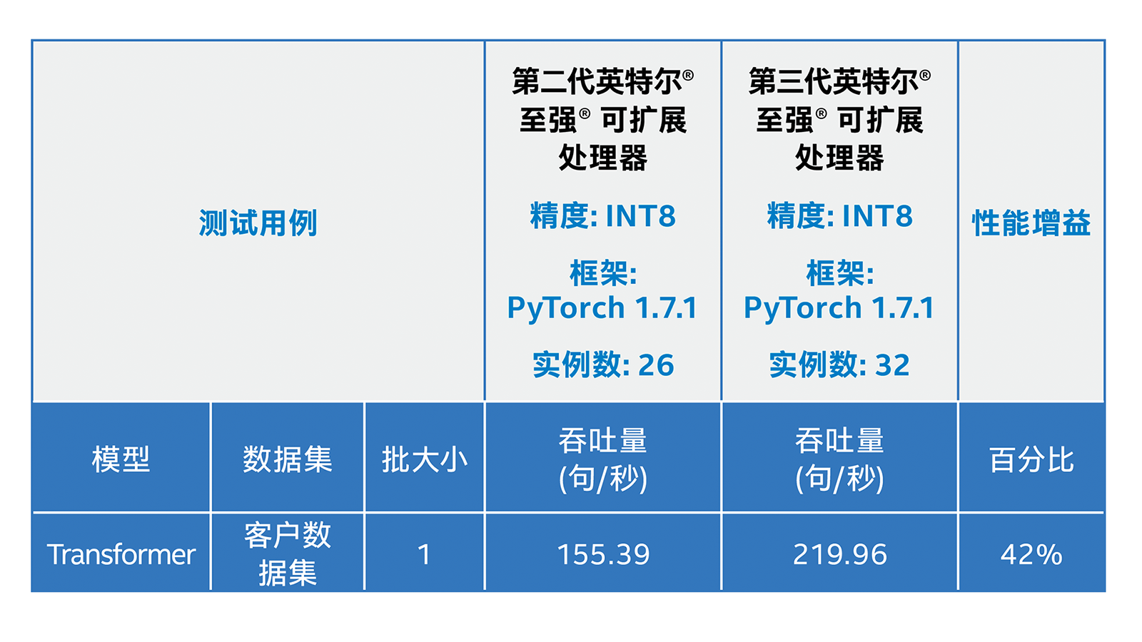 第三代英特尔 至强 可扩展处理器（Ice Lake）和英特尔 深度学习加速助力阿里巴巴 Transformer 模型性能提升_intel ...