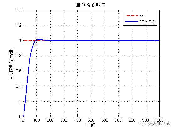 【pid优化】基于花朵授粉算法pid控制器优化设计含matlab源码花授粉算法matlab Csdn博客