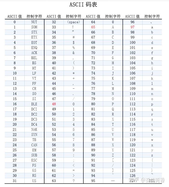 计算机基础 之 Byte Bitplc Byte转化bit Csdn博客