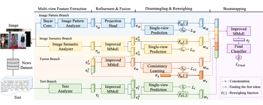 AAAI 2023 | 自举多维度特征的虚假新闻检测-CSDN博客