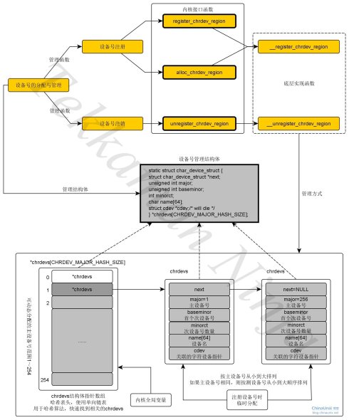 Linux系统调用怎么和内核或底层驱动交互的 Inode Struct File Struct Dentry Struct Inode