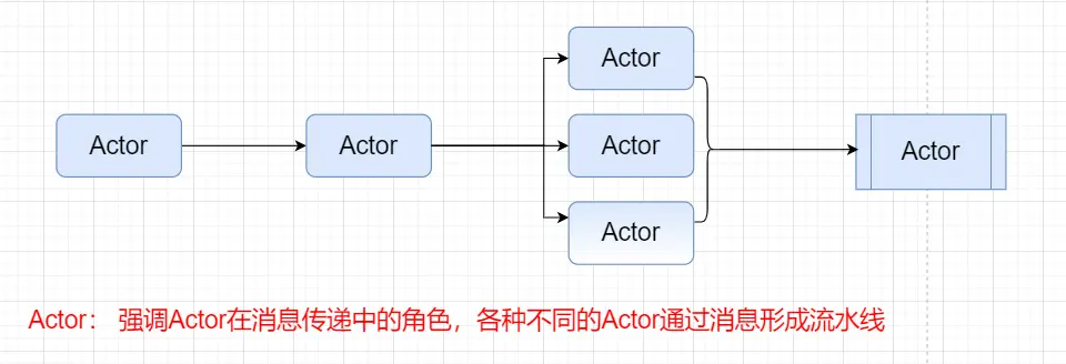 Go的并发模型-CSP以及其它并发模型的介绍_csp并发模型-CSDN博客