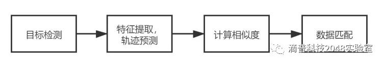 多目标跟踪MOT入门_mot tracker-CSDN博客