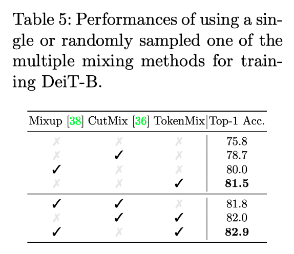 ECCV 2022 吊打MixUp和CutMix！MMLab&商汤提出TokenMix-CSDN博客