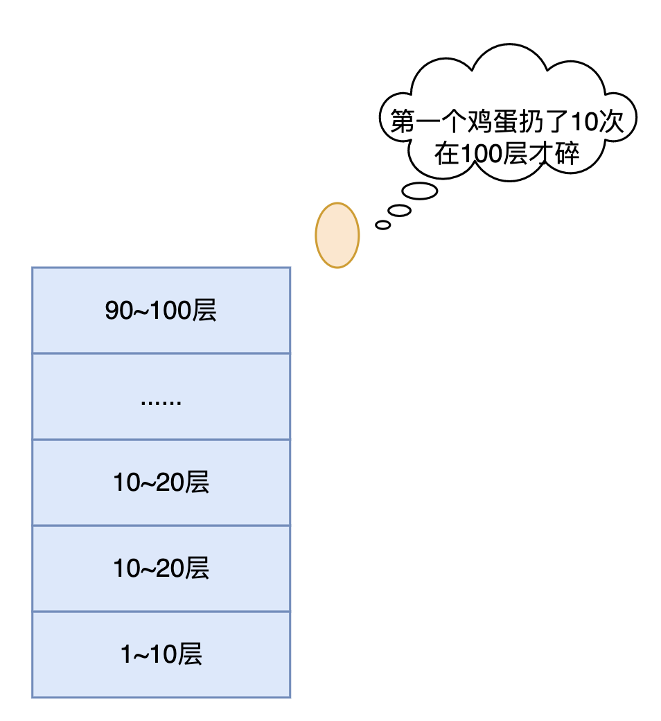 【力扣刷题】两个鸡蛋掉落给你2枚相同的鸡蛋和一栋从第1层到第100层共有100层的楼。 已知存在楼层f 满足0 Csdn博客 