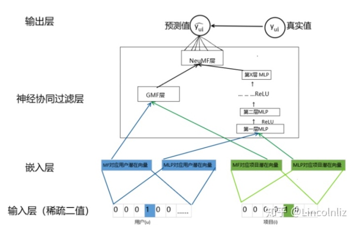 mf模型 svd++_神经协同过滤NCF|模型篇-CSDN博客