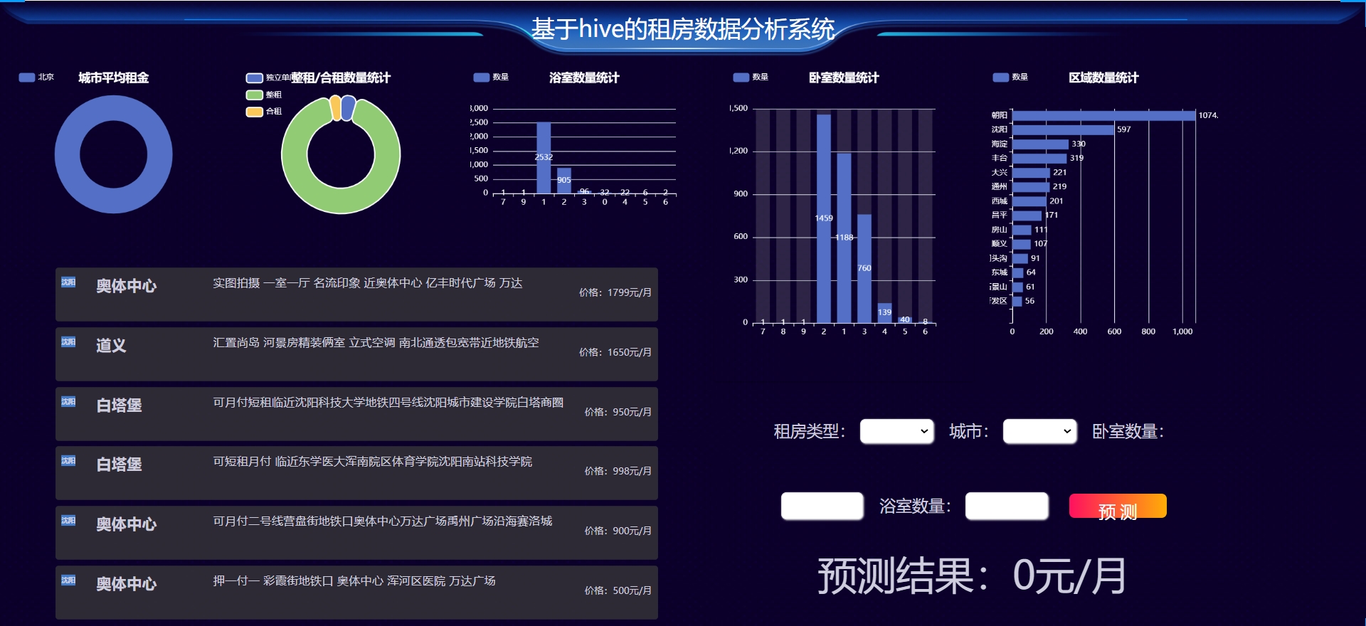计算机毕设之大数据项目-Springboot基于hive实现的租房数据分析系统-CSDN博客