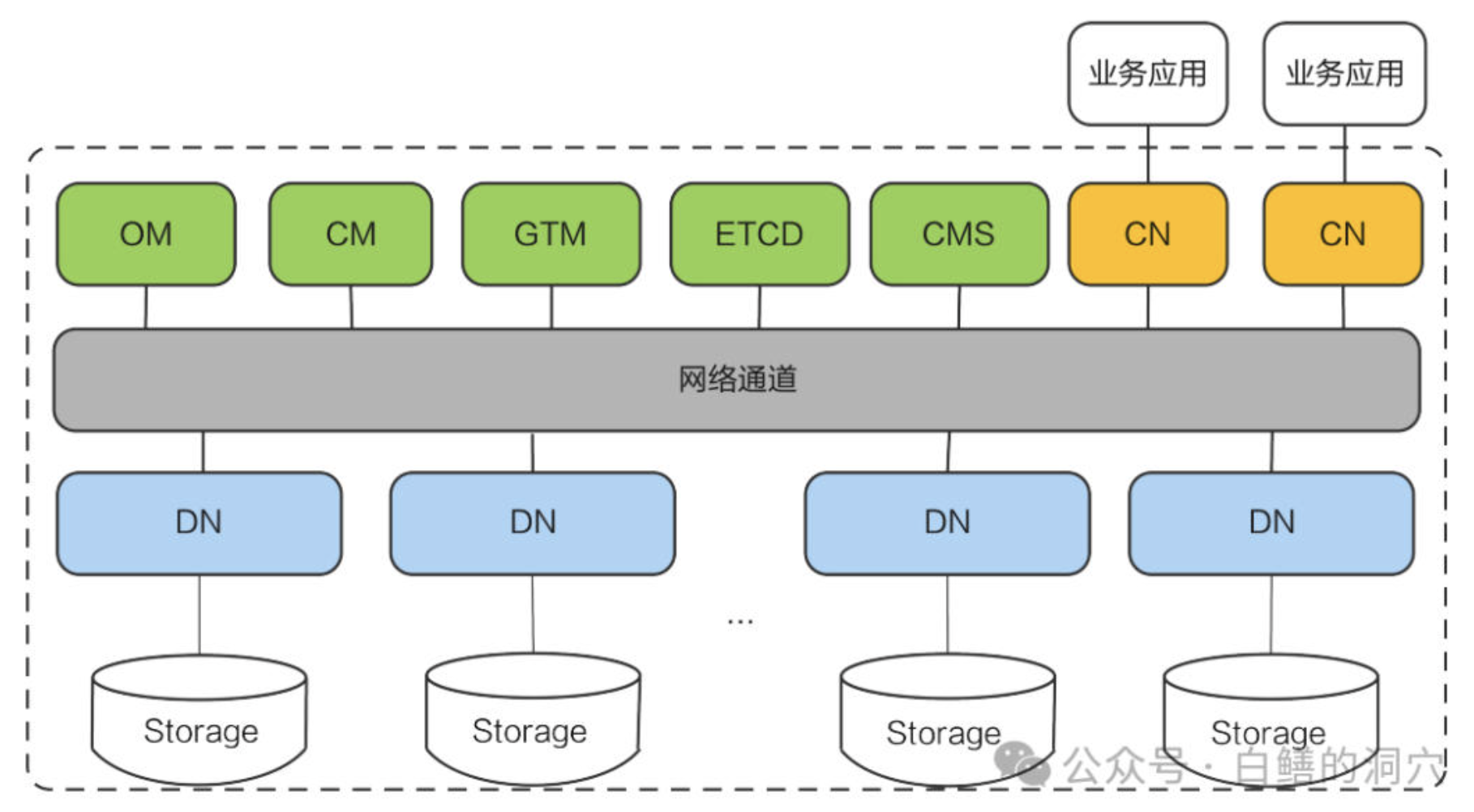 【GaussDB】简单介绍一下GaussDB家族_gaussdb数据库家族-CSDN博客