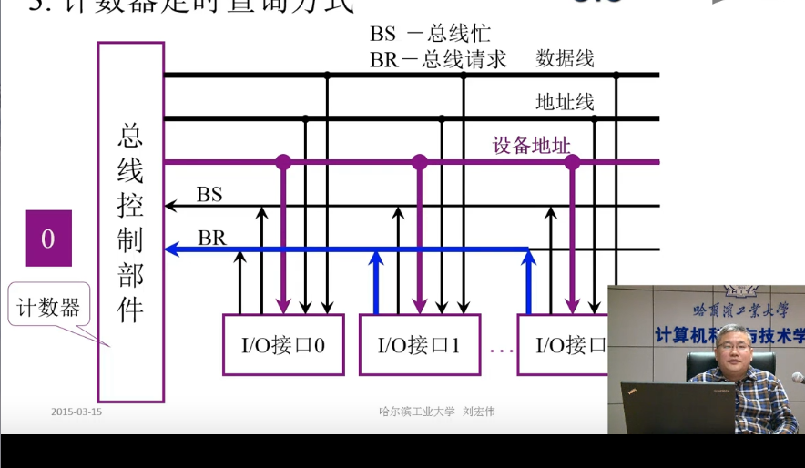 哈工大刘宏伟计算机组成原理学习笔记(西工大软件学院计算机组成原理考试复习)计算机组成原理刘宏伟笔记 Csdn博客