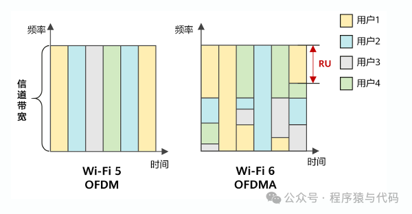 OFDMA, 1个让Wi-Fi6 进入多用户高速无线新时代的特性，同时支持8个设备在线，最高速率可达9.6Gbps-CSDN博客