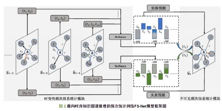 FS-Net: 面向时序知识图谱推理的频次统计网络_fs-net面向时序知识图谱推理的频次统计网络-CSDN博客