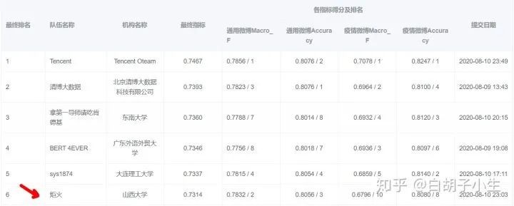 微博情绪分析评测(SMP2020-EWECT) 参赛总结-CSDN博客