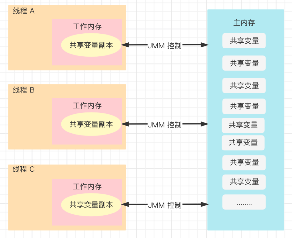 并发编程实战-JMM线程内存模型-CSDN博客