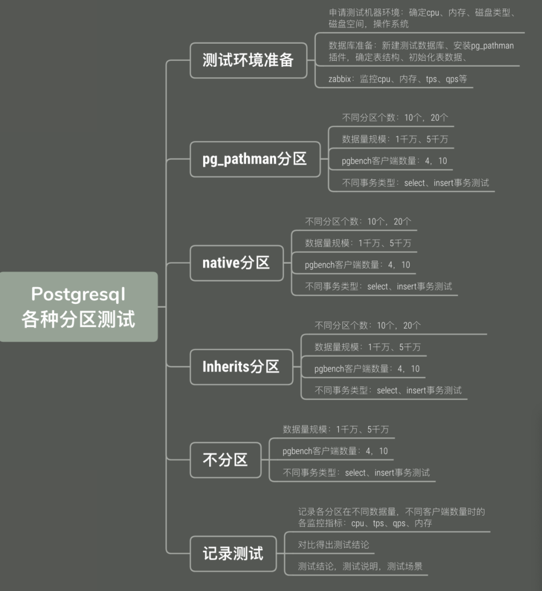 Postgresql 分区表唯一键postgresql10分区表性能研究报告 Csdn博客
