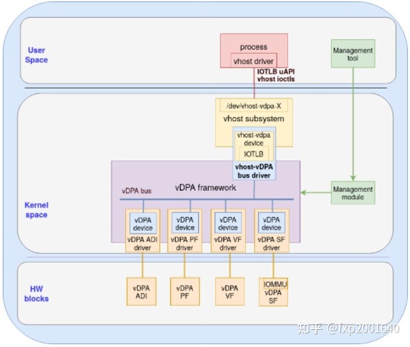 vdpa 框架详解_vdpa热迁移-CSDN博客