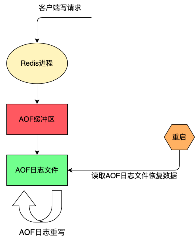 Redis的持久化方案redis持久化配置 Csdn博客