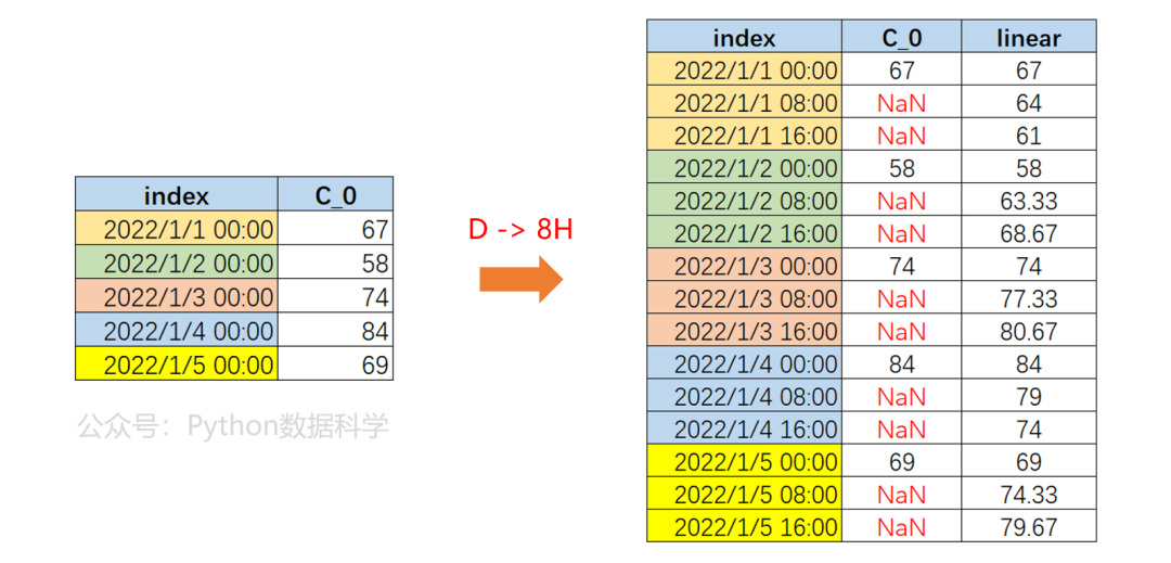 Pandas 时序统计的高级用法! Pandas Resample详解 Csdn博客